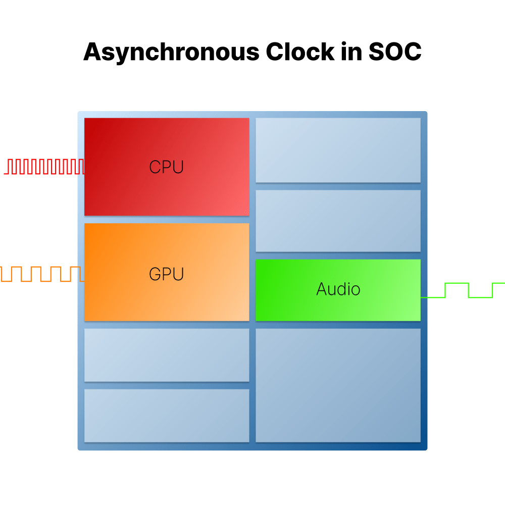 Asynchronous design is the basis - ITDA Semiconductor