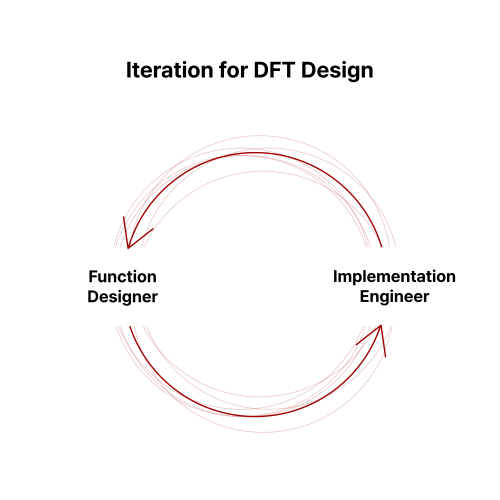 DFT configuration is difficult - ITDA Semiconductor