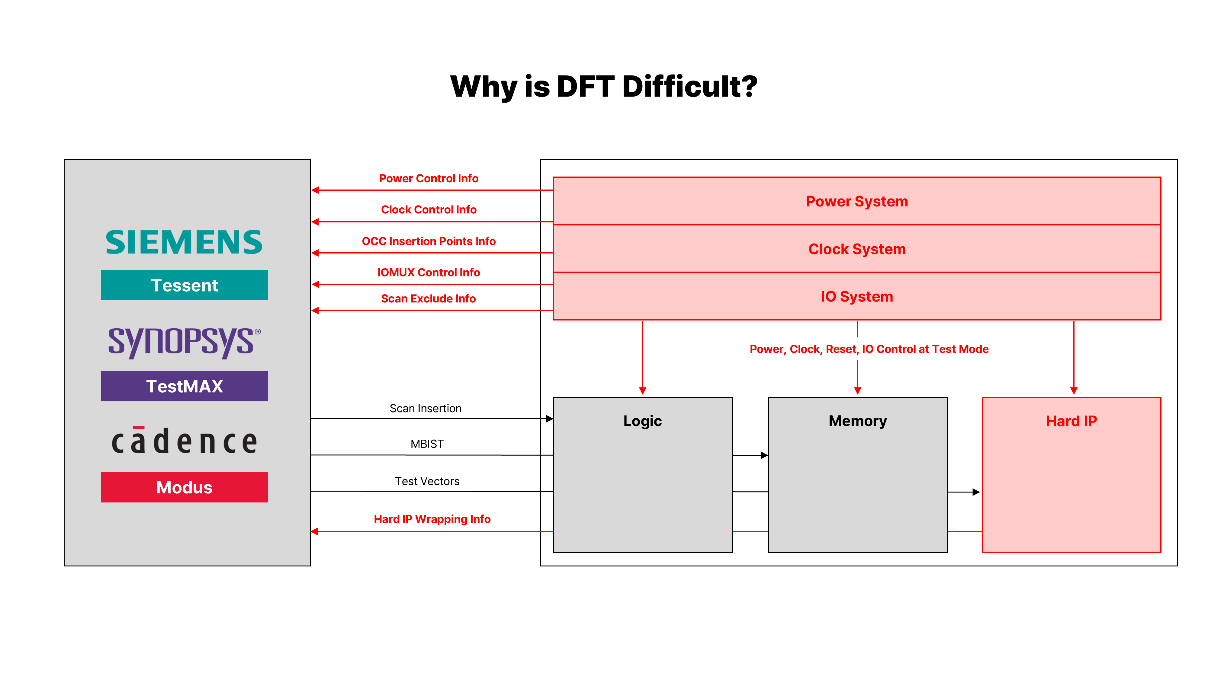 Why is DFT difficult?