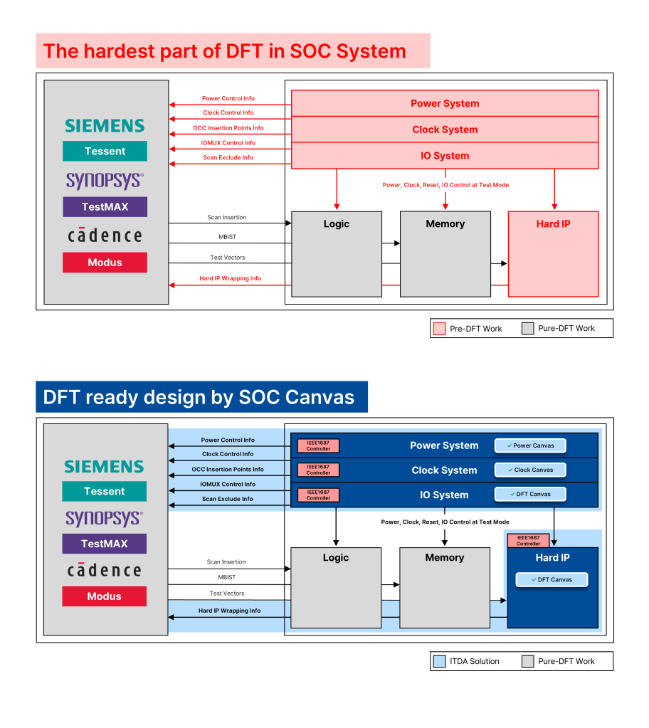 DFT solution - ITDA Semiconductor